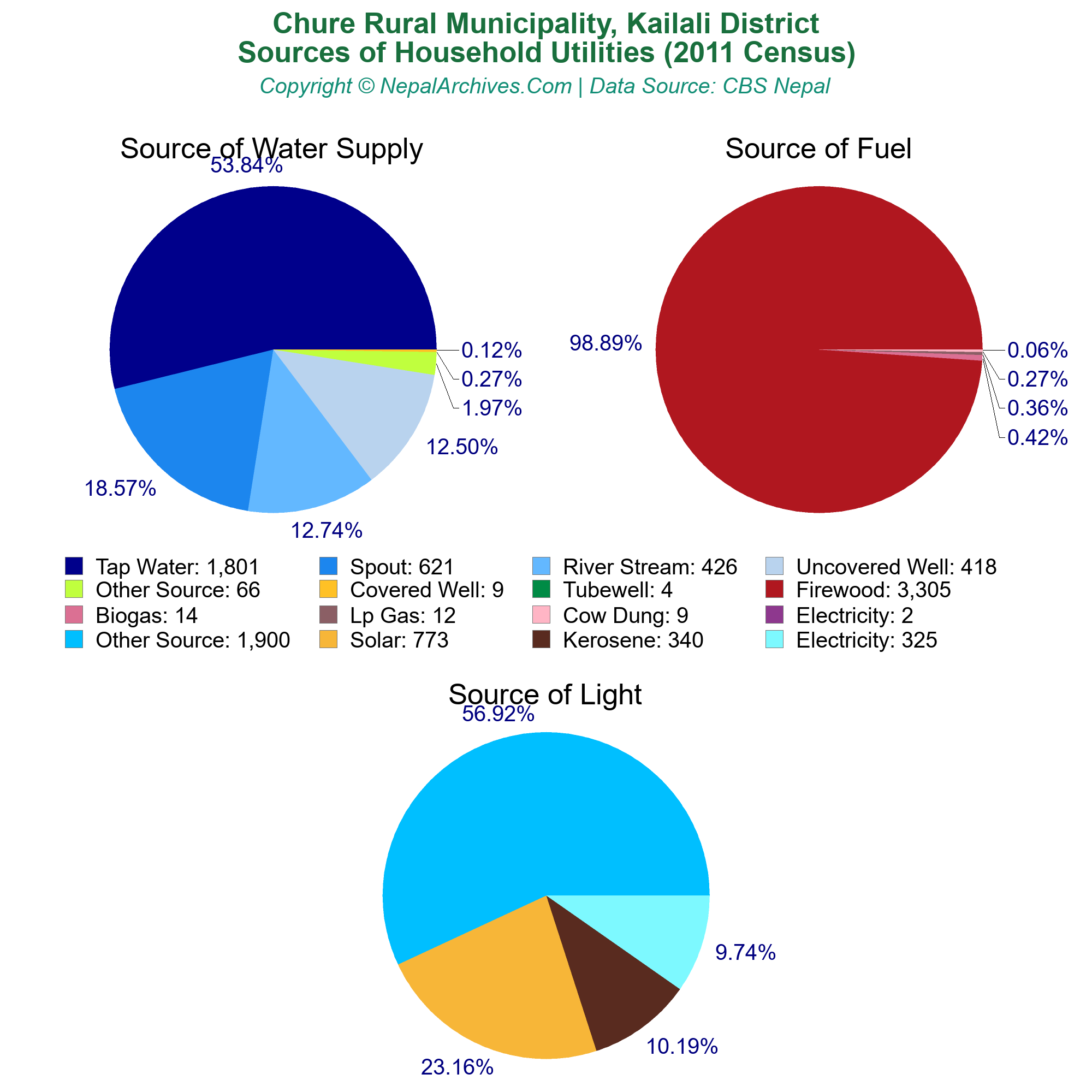 Chure Rural Municipality Profile | Facts & Statistics – Nepal Archives