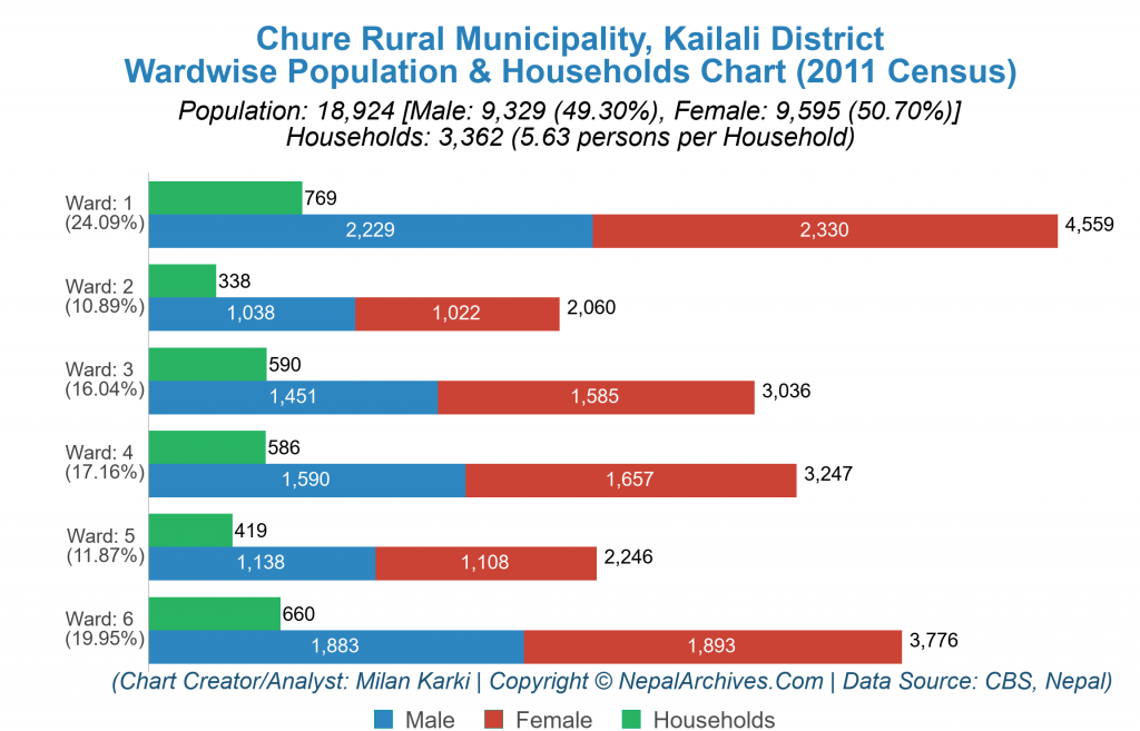 Chure Rural Municipality Profile | Facts & Statistics – Nepal Archives