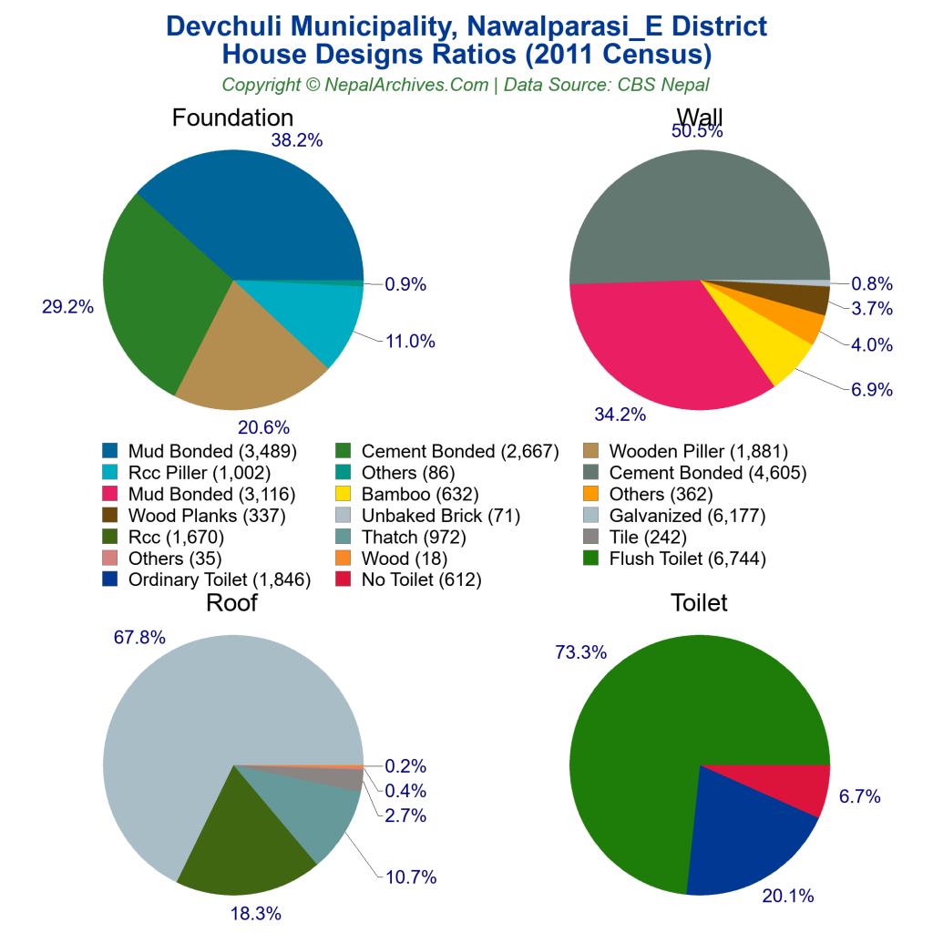House Design Ratios Piechart of Devchuli Municipality, Nawalparasi_E ...