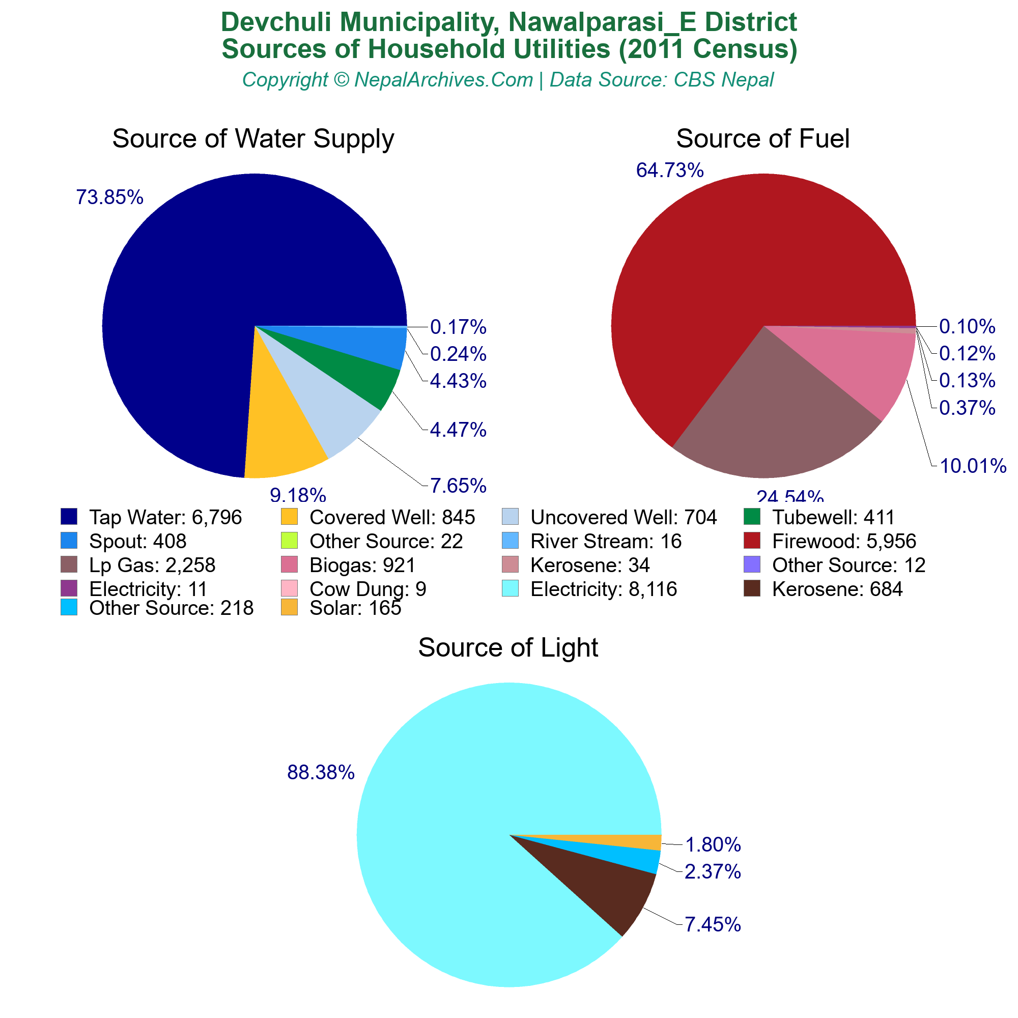 Devchuli Municipality Profile | Facts & Statistics – Nepal Archives