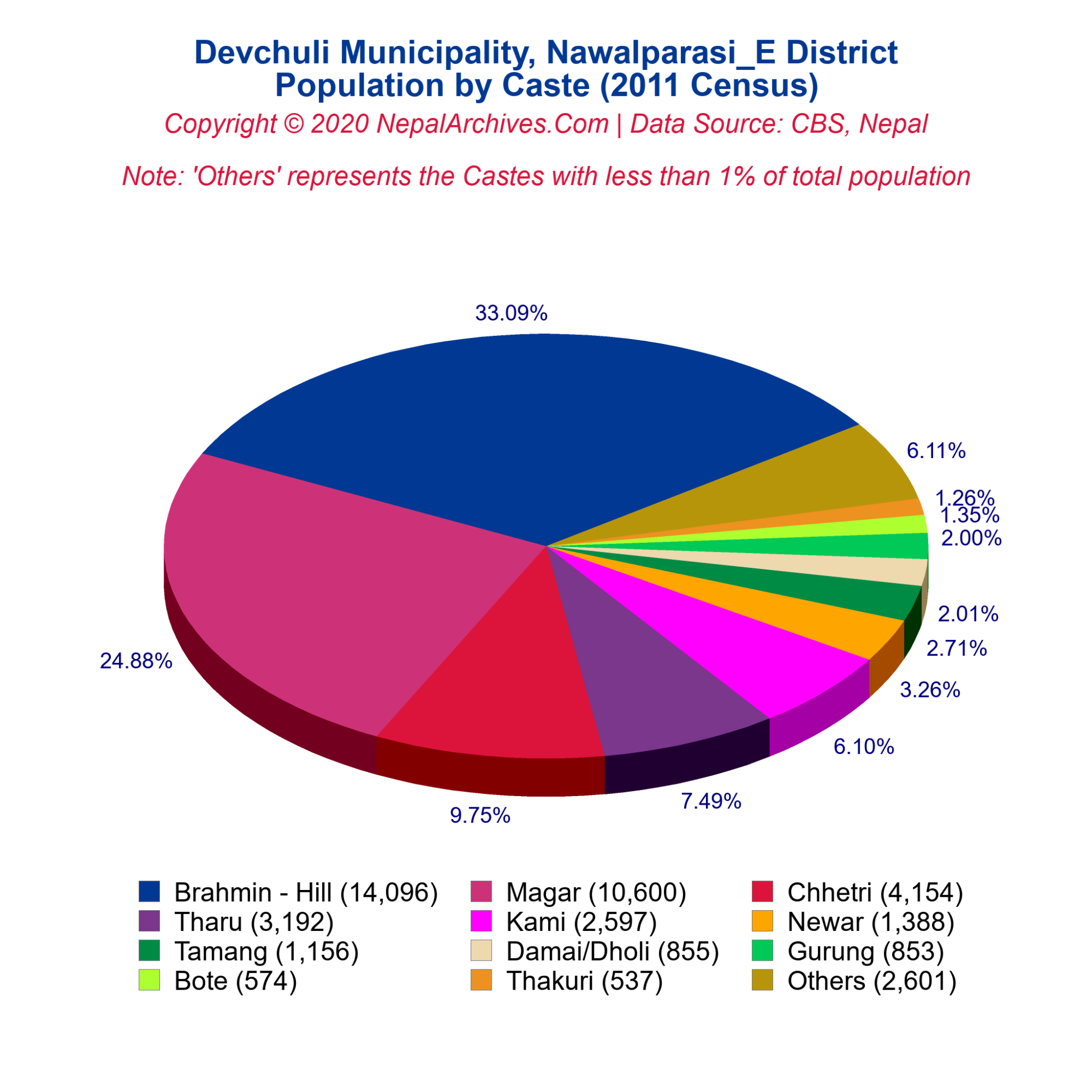 Devchuli Municipality Profile | Facts & Statistics – Nepal Archives