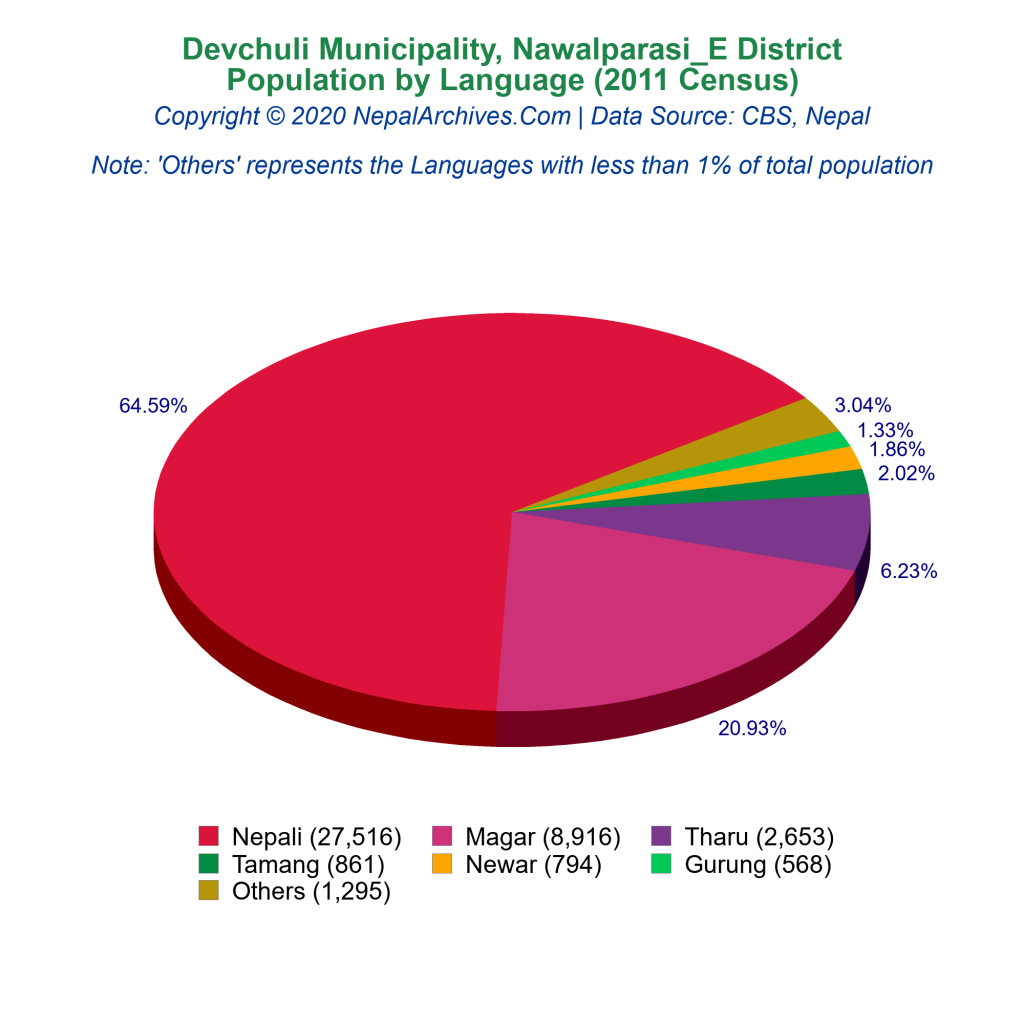 Devchuli Municipality Profile | Facts & Statistics – Nepal Archives