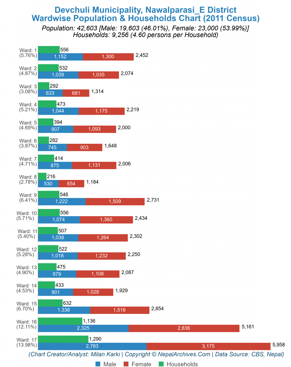 Devchuli Municipality Profile | Facts & Statistics – Nepal Archives