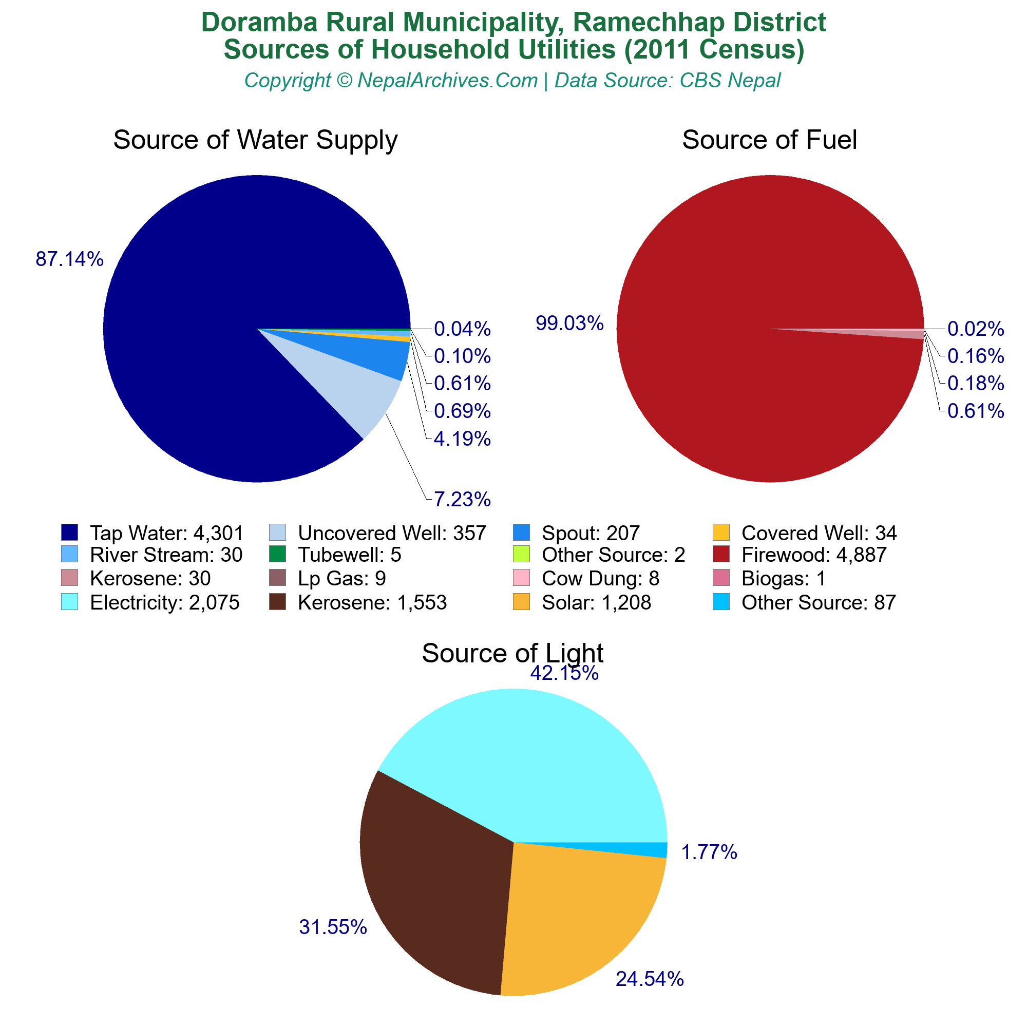 Household Utilities Chart of Doramba Rural Municipality, Ramechhap ...