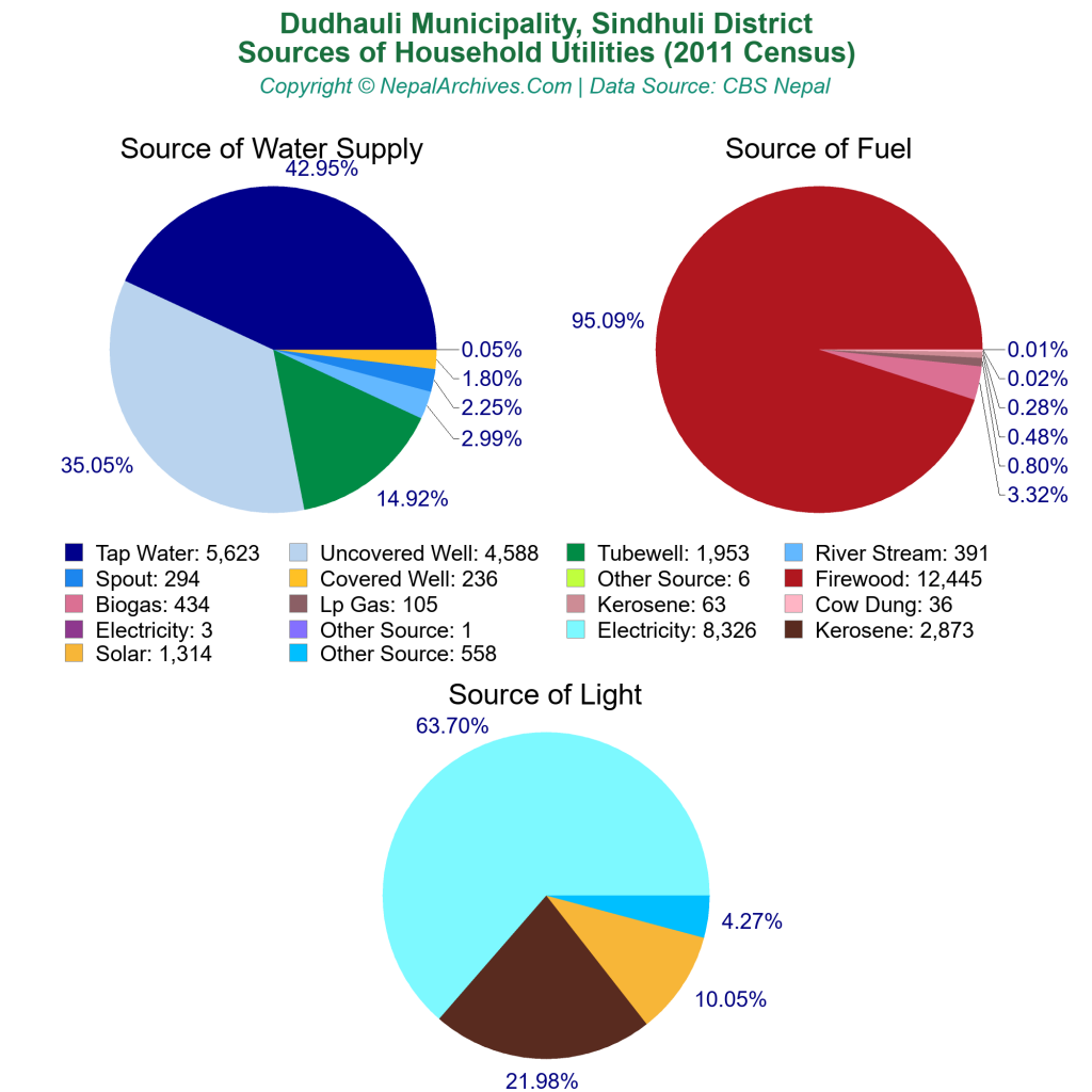 Dudhauli Municipality Profile | Facts & Statistics – Nepal Archives