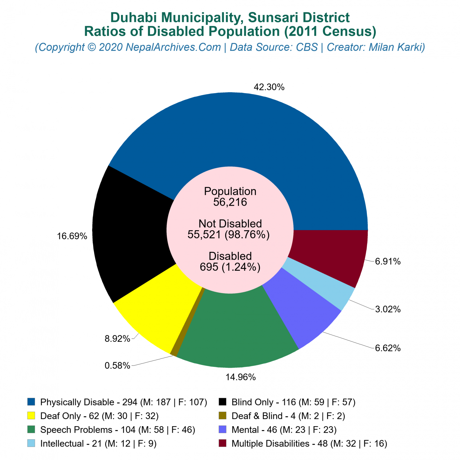 Duhabi Municipality Profile | Facts & Statistics – Nepal Archives