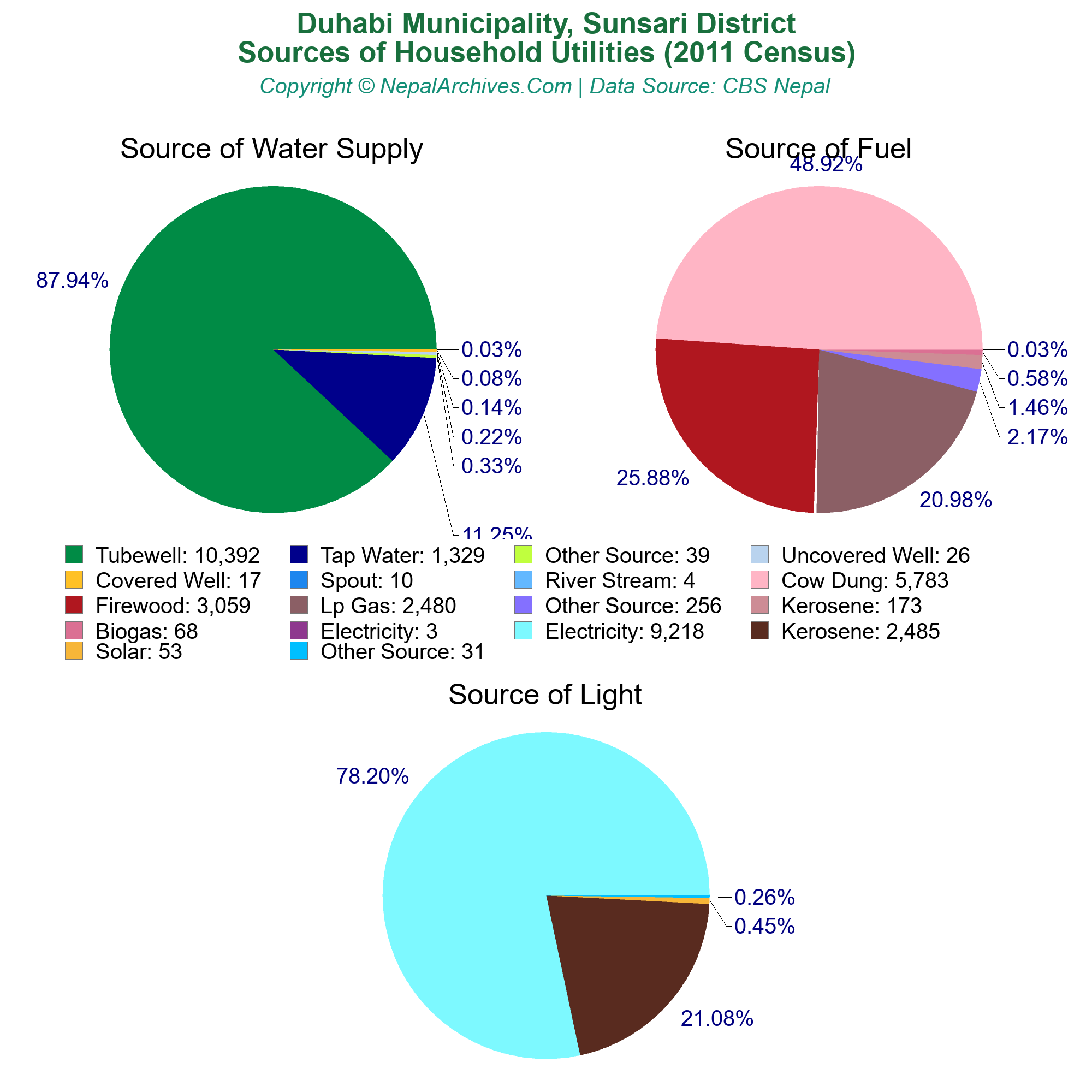 Duhabi Municipality Profile | Facts & Statistics – Nepal Archives