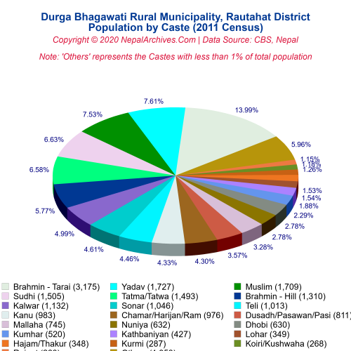 Caste-Based Population Pie Chart of Durga Bhagawati Rural Municipality ...
