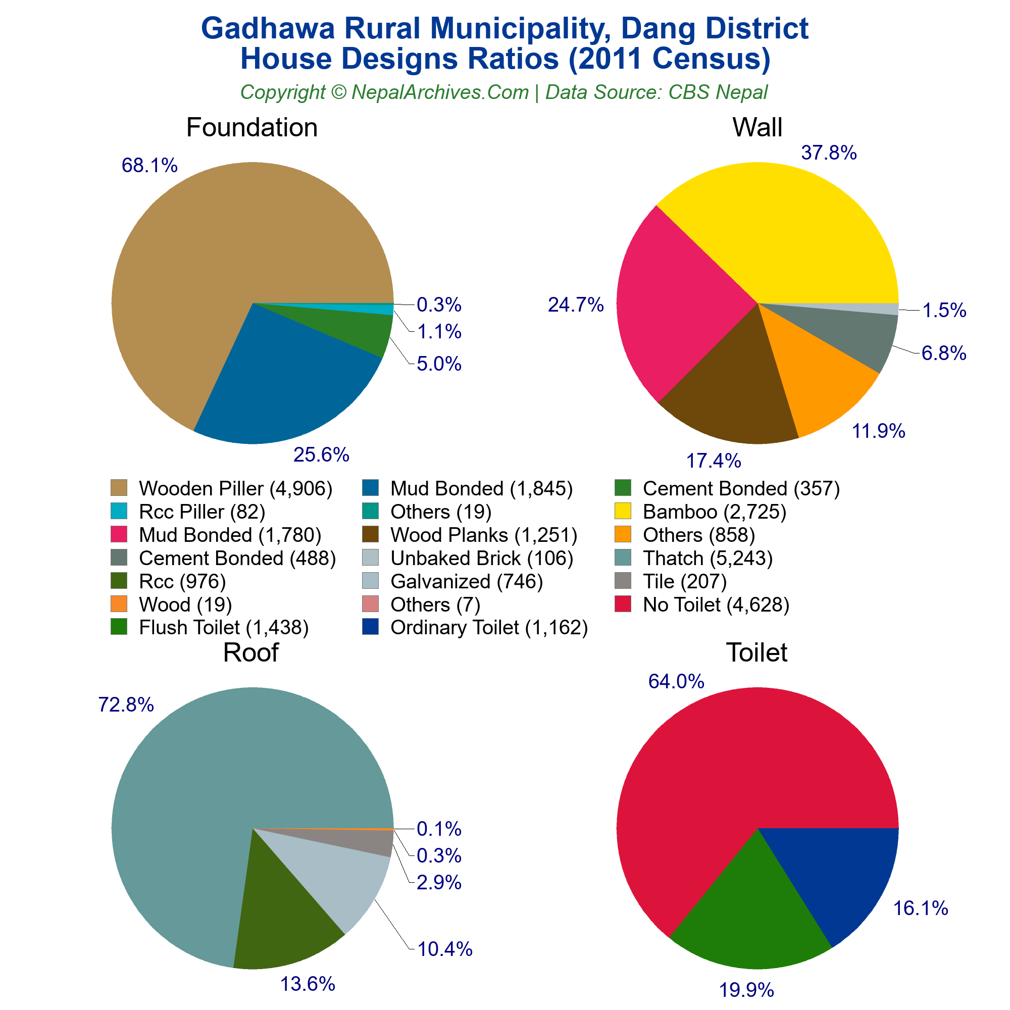 House Design Ratios Piechart of Gadhawa Rural Municipality, Dang ...