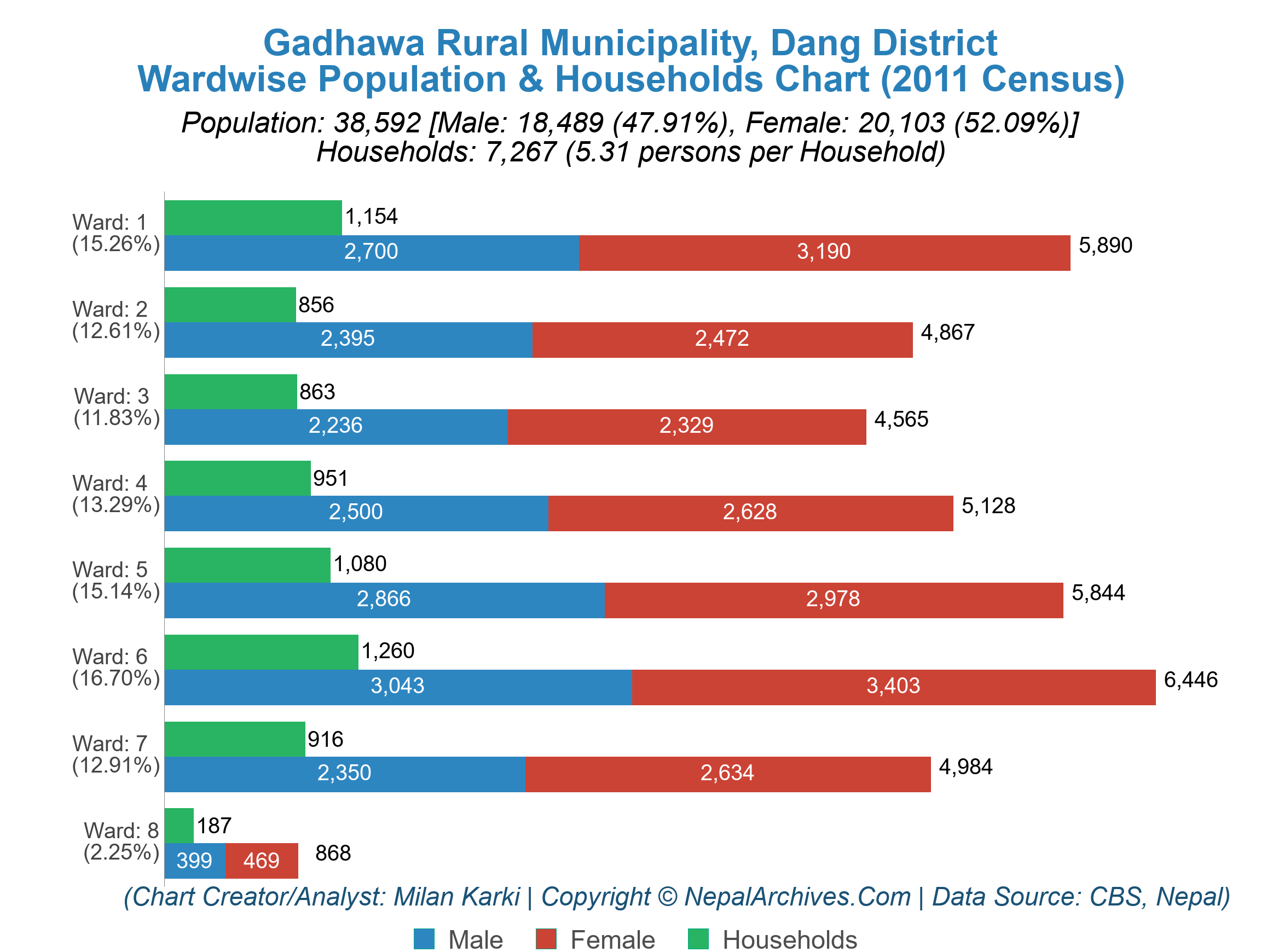 Wardwise Population & Households Chart of Gadhawa Rural Municipality ...