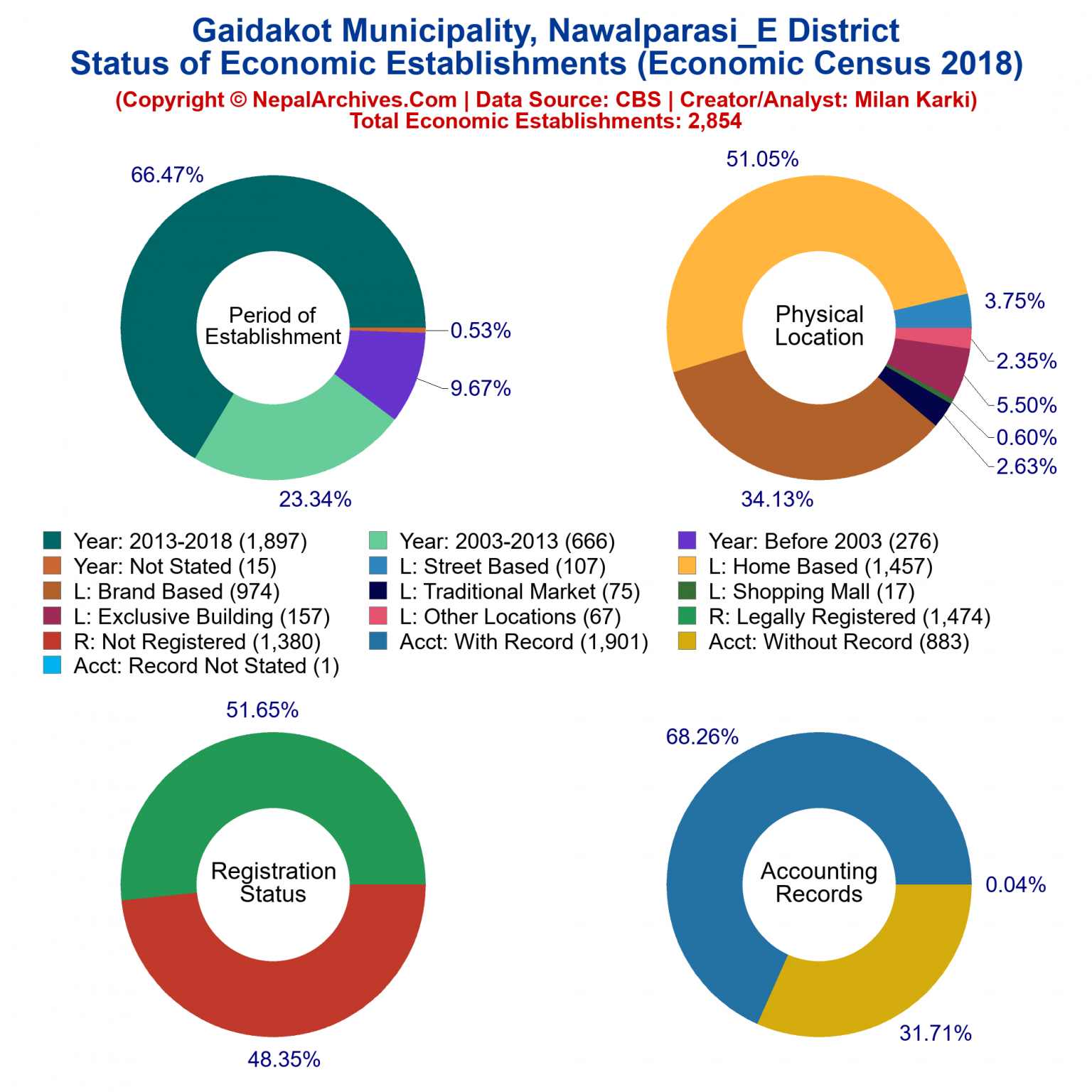 Gaidakot Municipality (Nawalparasi_E) | Economic Census 2018 – Nepal ...