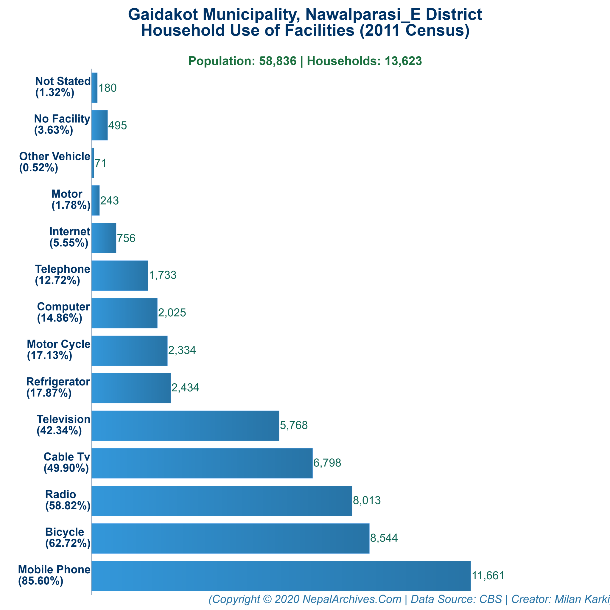Gaidakot Municipality Profile | Facts & Statistics – Nepal Archives