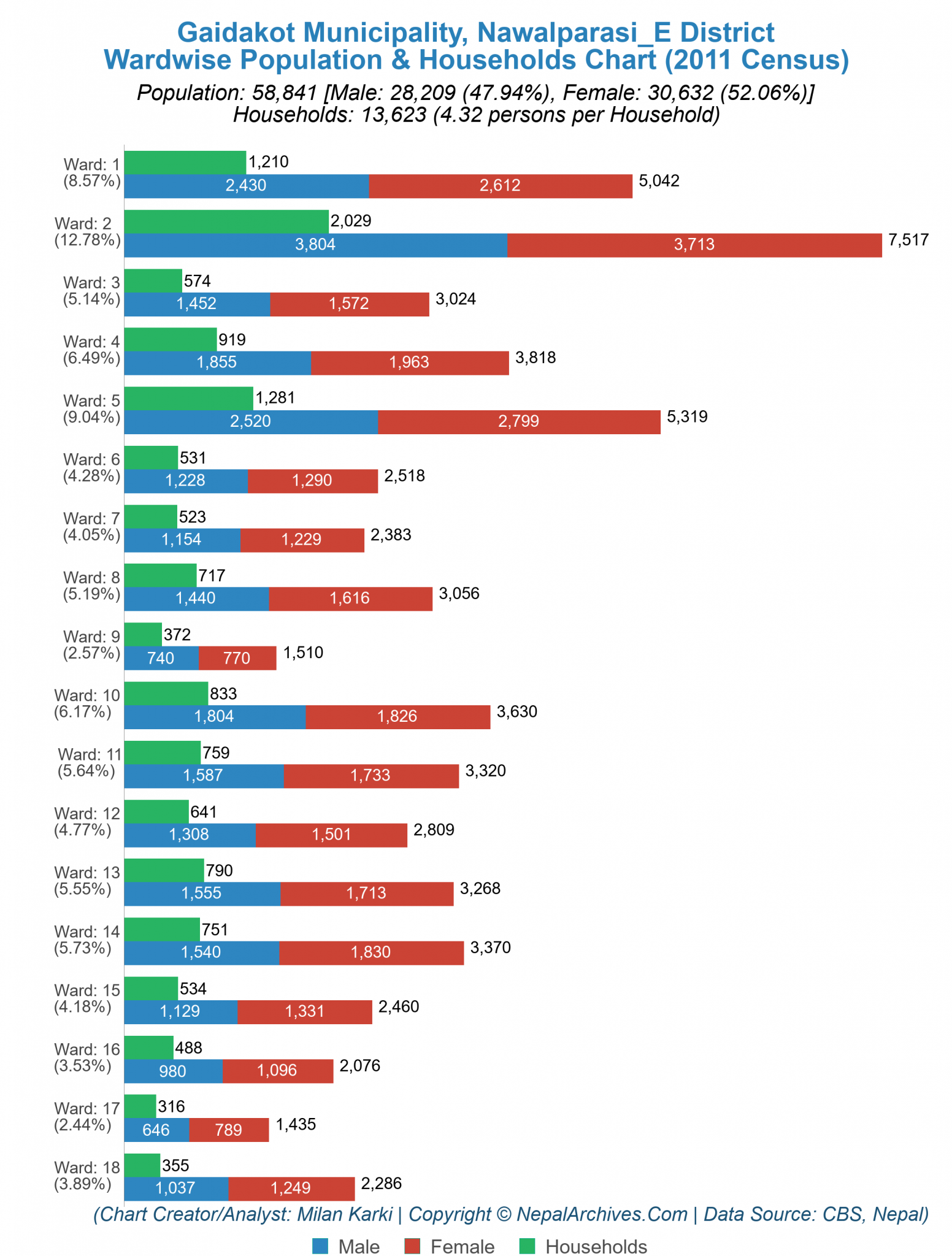 Gaidakot Municipality Profile | Facts & Statistics – Nepal Archives