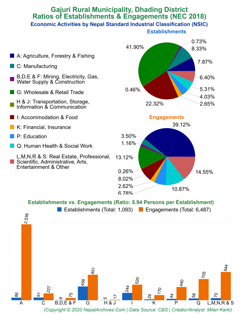 Gajuri Rural Municipality (Dhading) | Economic Census 2018 – Nepal Archives