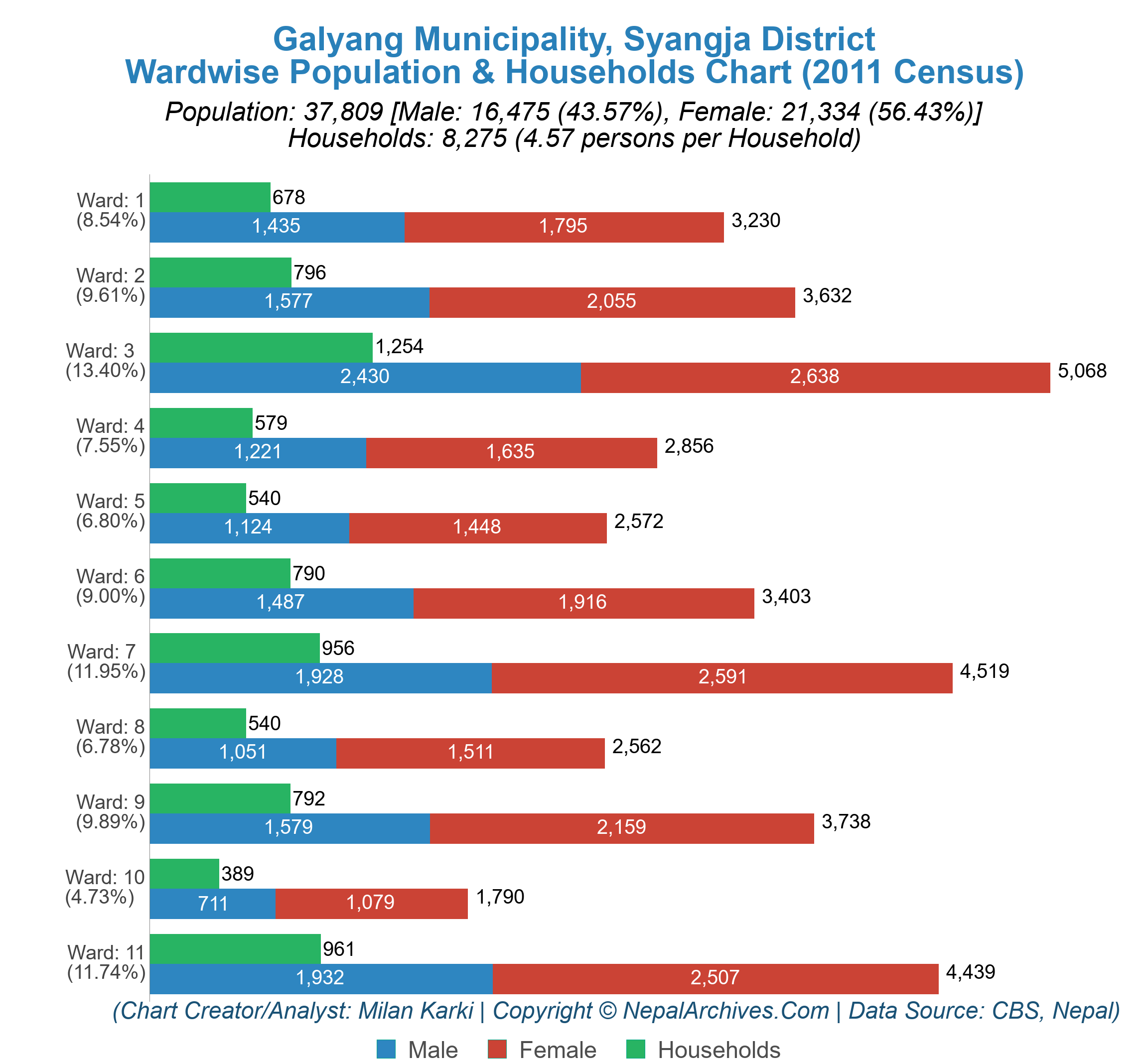 Wardwise Population & Households Chart of Galyang Municipality, Syangja ...