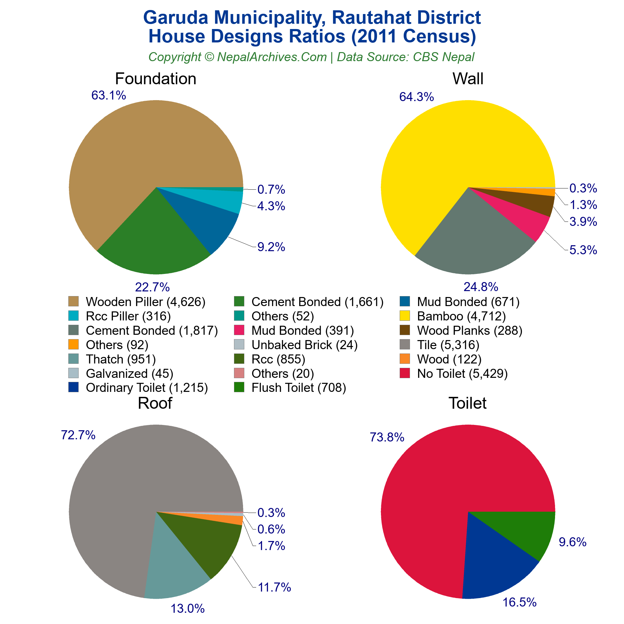 House Design Ratios Piechart of Garuda Municipality, Rautahat District ...