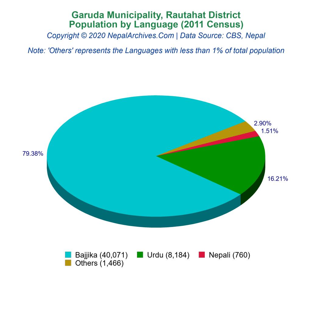 Population by Language Spoken Pie Chart of Garuda Municipality ...