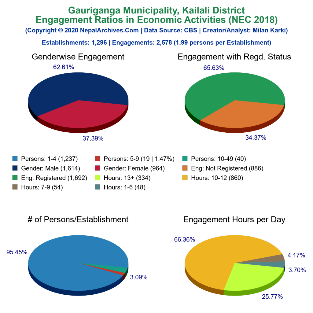 Engagement Ratios in Economic Activities Piecharts of Gauriganga ...
