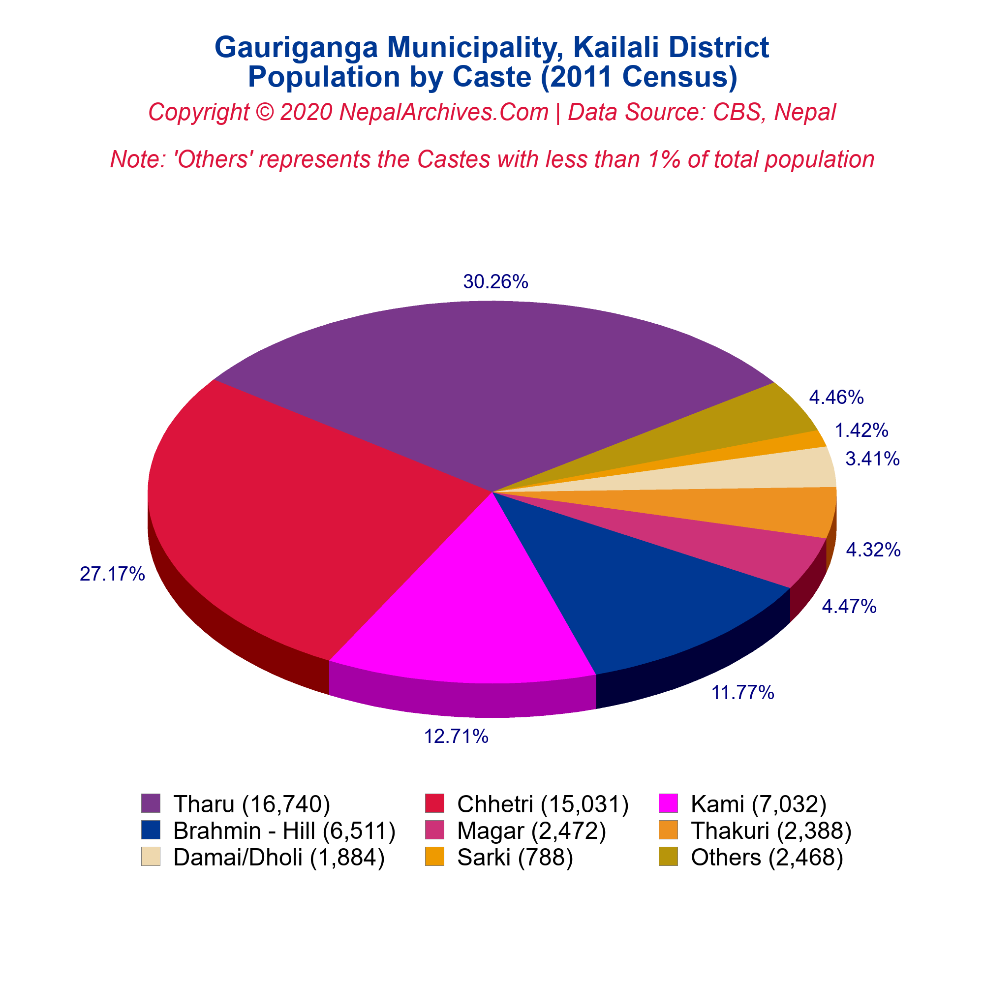 Gauriganga Municipality Profile | Facts & Statistics – Nepal Archives