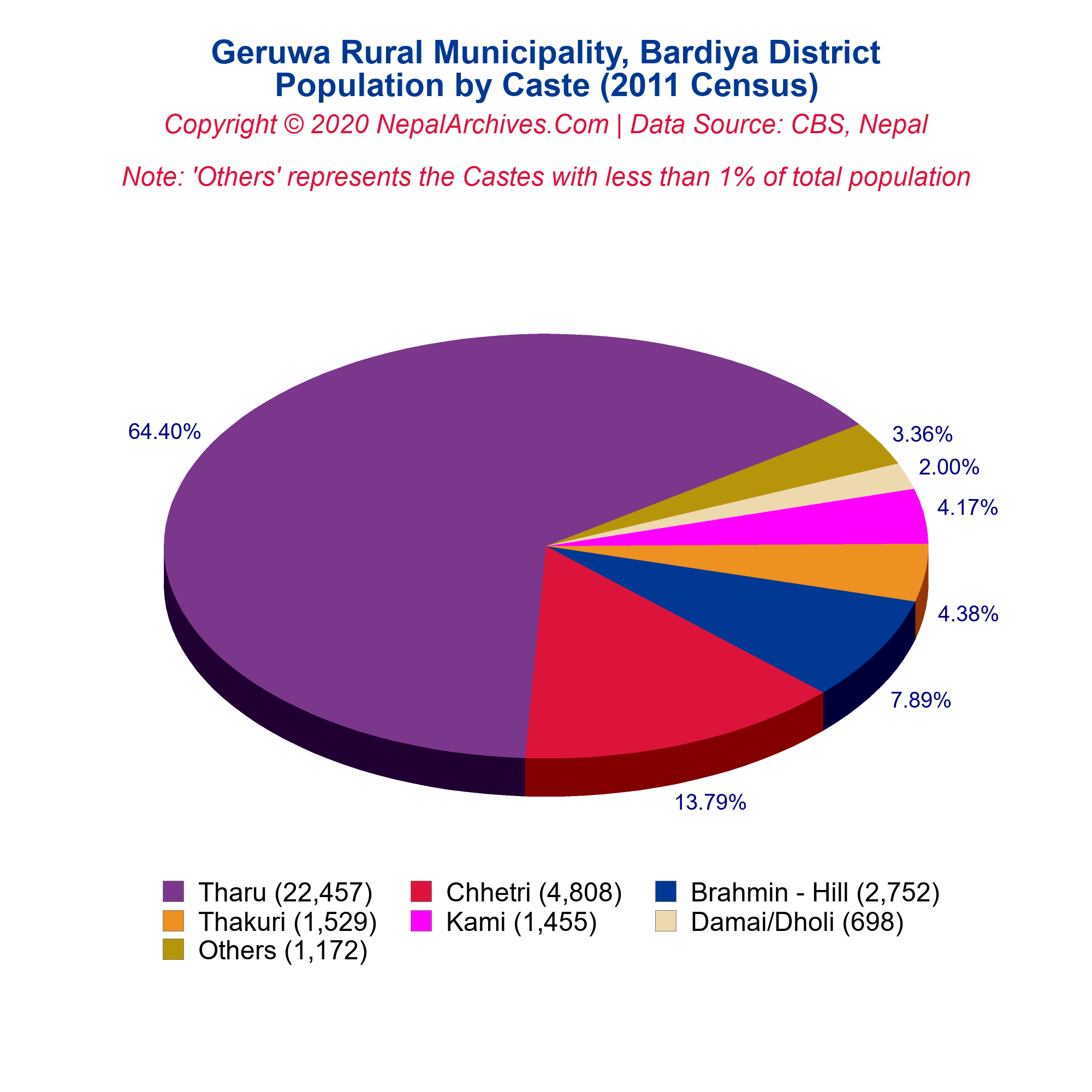 Caste-Based Population Pie Chart of Geruwa Rural Municipality, Bardiya ...