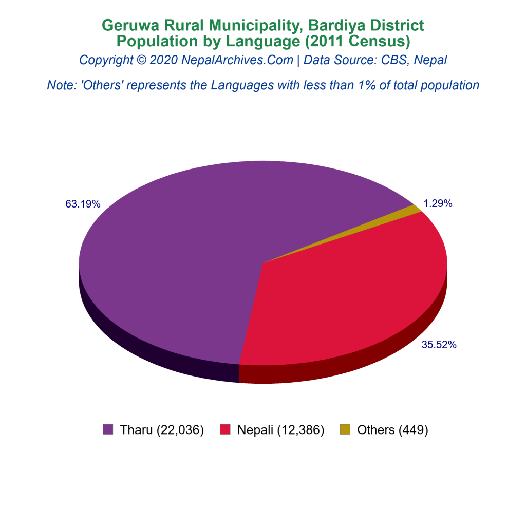 Population by Language Spoken Pie Chart of Geruwa Rural Municipality ...