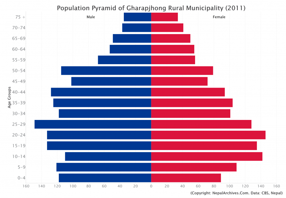 Population Pyramid of Gharapjhong Rural Municipality, Mustang District ...