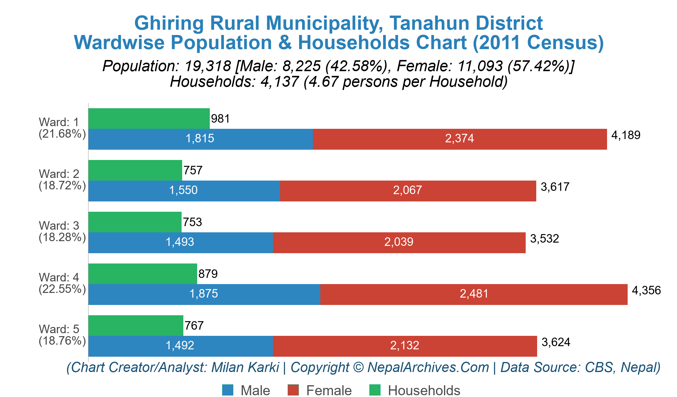 Wardwise Population & Households Chart of Ghiring Rural Municipality ...