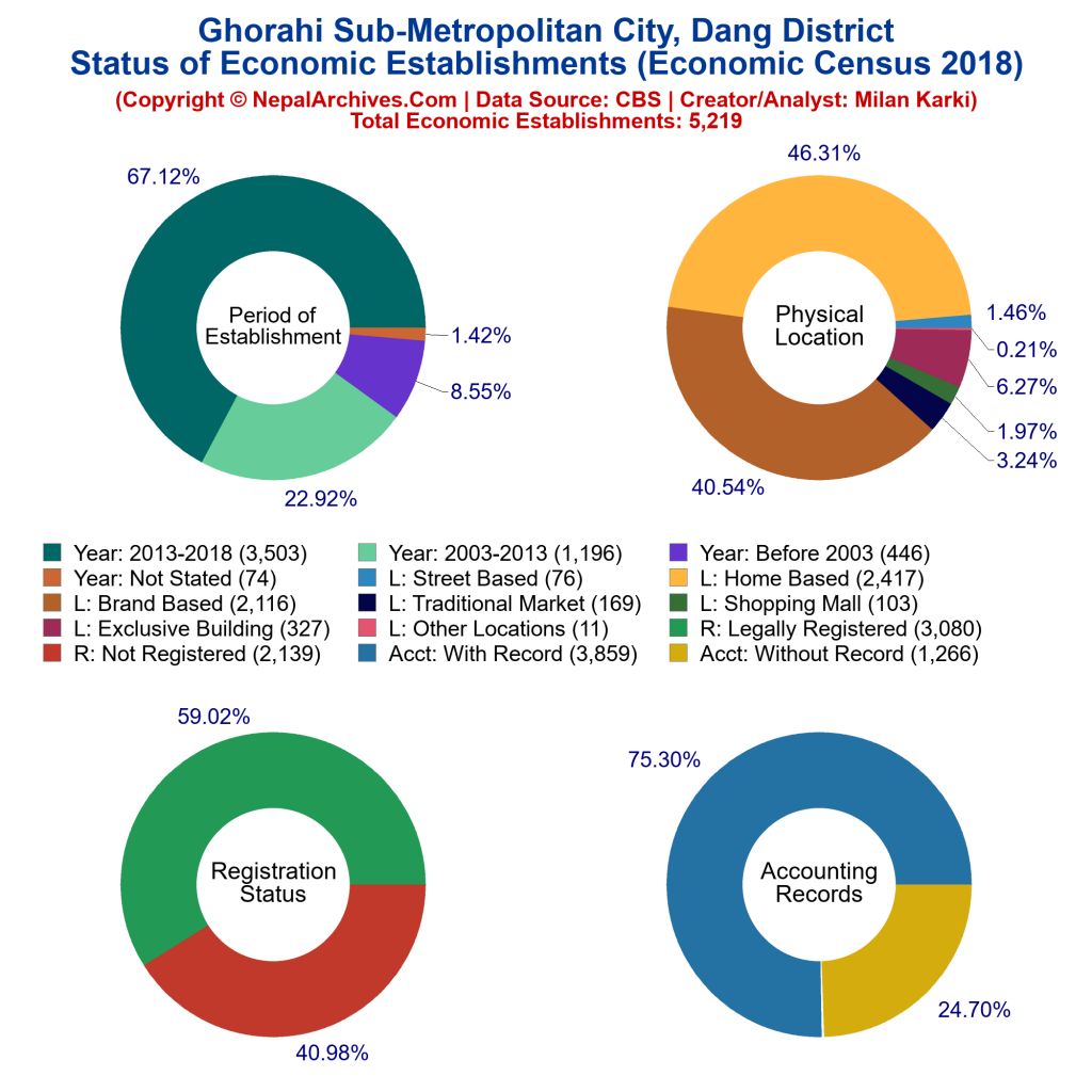 Ghorahi Sub-Metropolitan City Profile | Facts & Statistics – Nepal Archives