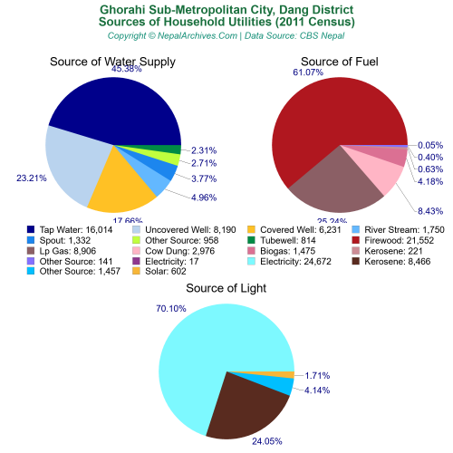 Ghorahi Sub-Metropolitan City Profile | Facts & Statistics – Nepal Archives