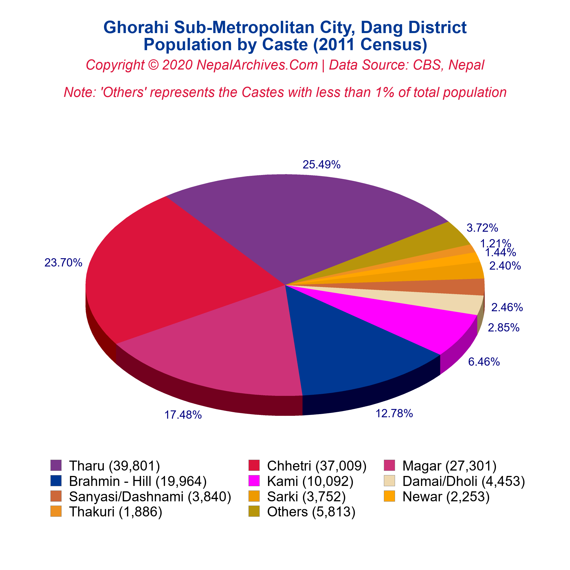 Caste-Based Population Pie Chart of Ghorahi Sub-Metropolitan City, Dang ...