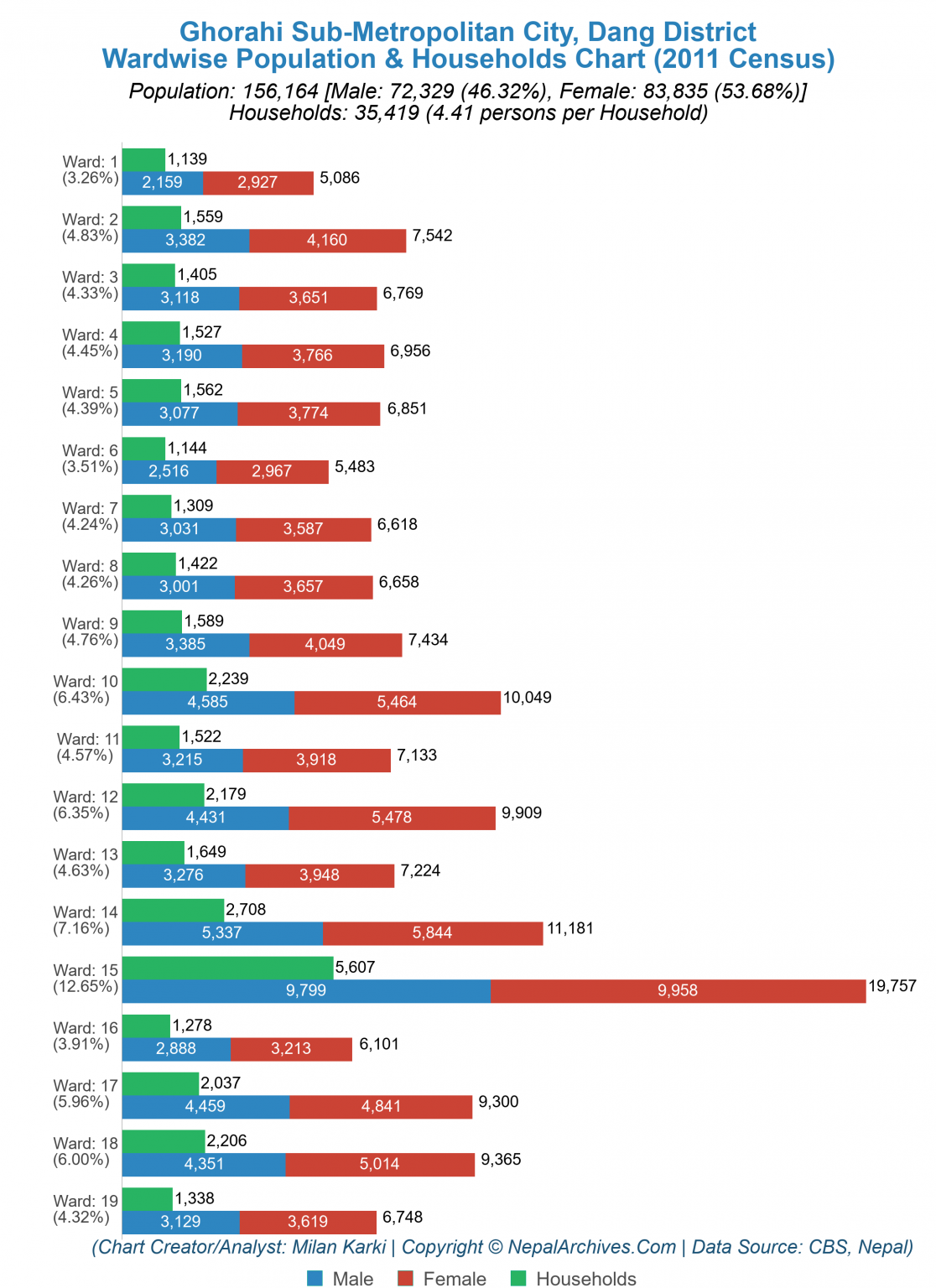 Ghorahi Sub-Metropolitan City Profile | Facts & Statistics – Nepal Archives