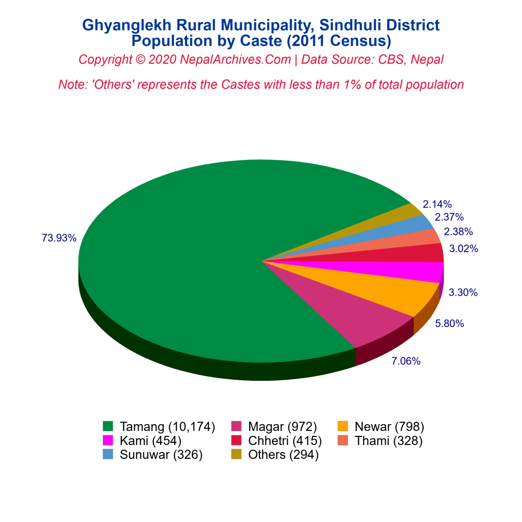 Ghyanglekh Rural Municipality Profile | Facts & Statistics – Nepal Archives