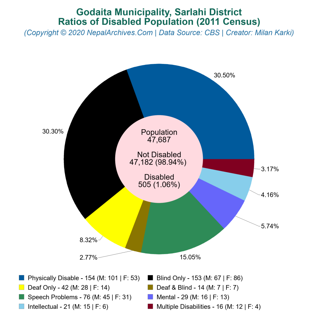 Disabled Population Pie Chart of Godaita Municipality, Sarlahi District ...