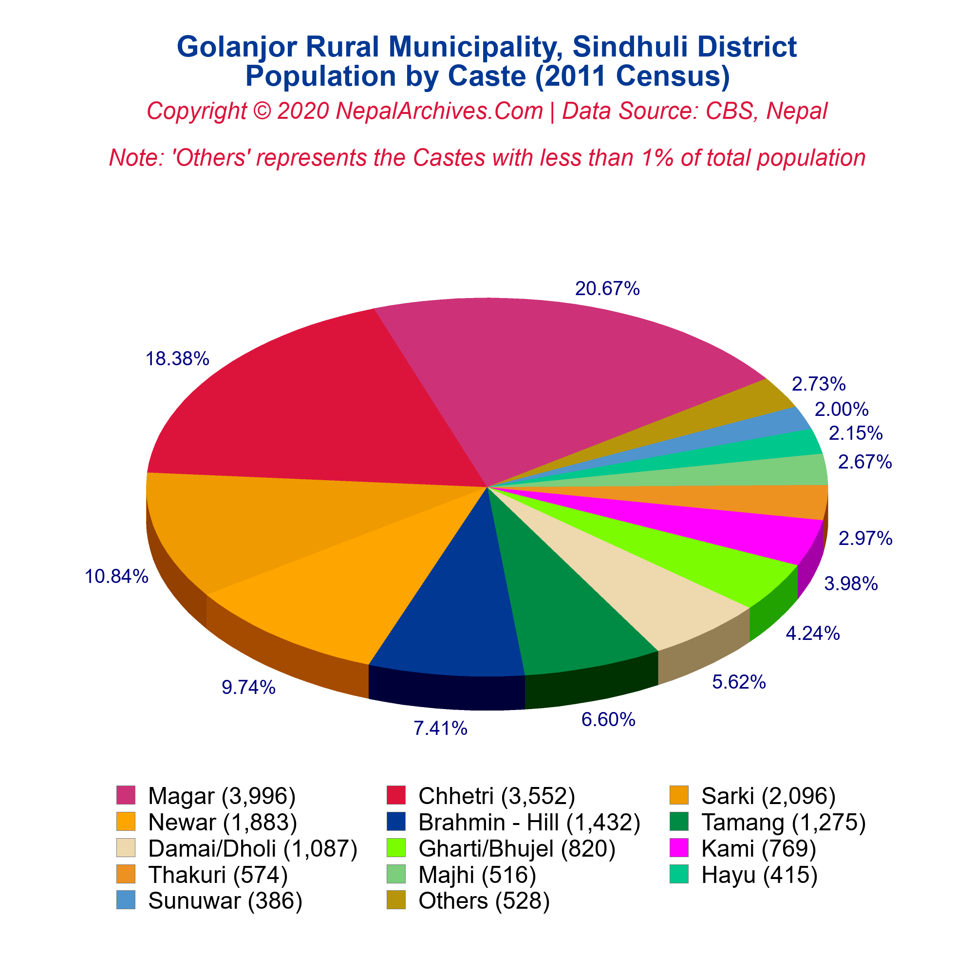 Caste-Based Population Pie Chart of Golanjor Rural Municipality ...