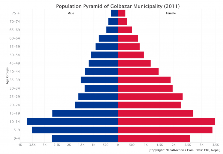 Population Pyramid of Golbazar Municipality, Siraha District (2011 ...
