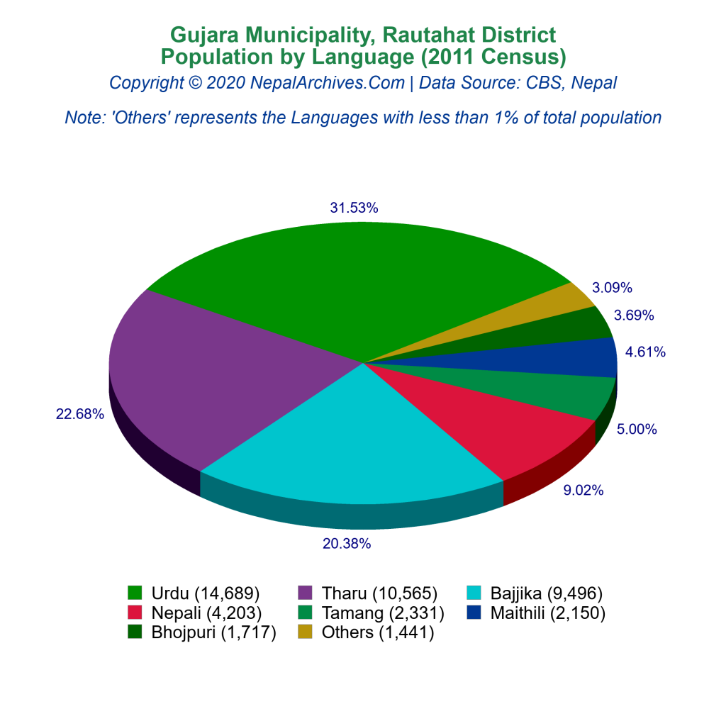 Gujara Municipality Profile | Facts & Statistics – Nepal Archives