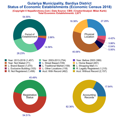 Gulariya Municipality Profile | Facts & Statistics – Nepal Archives