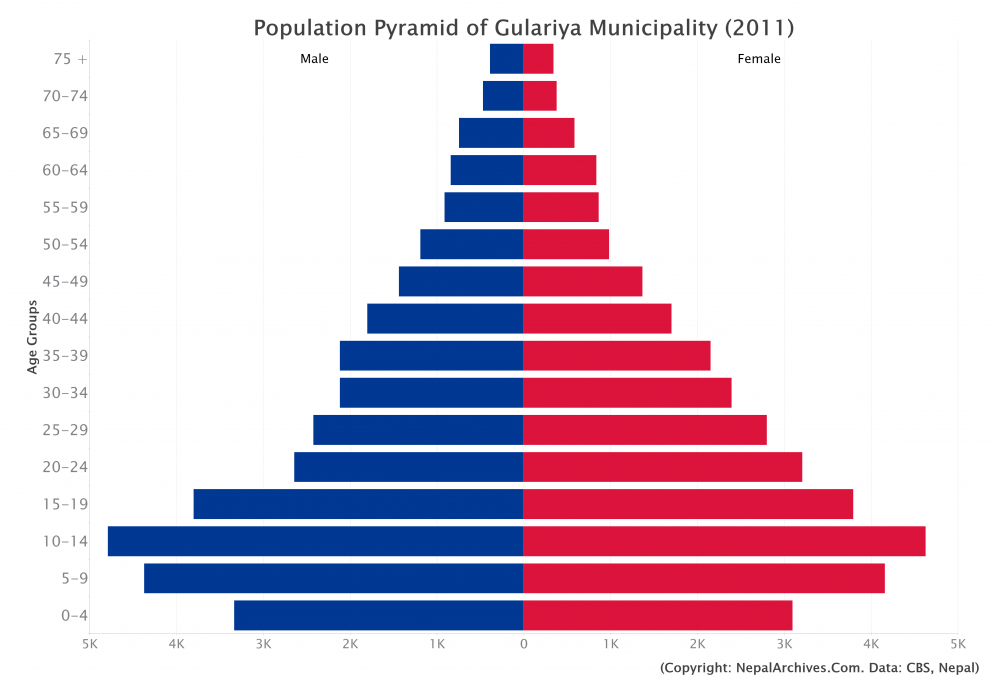 Gulariya Municipality Profile | Facts & Statistics – Nepal Archives