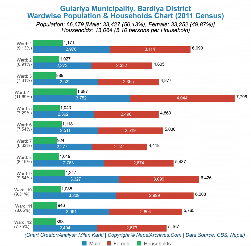 Gulariya Municipality Profile | Facts & Statistics – Nepal Archives