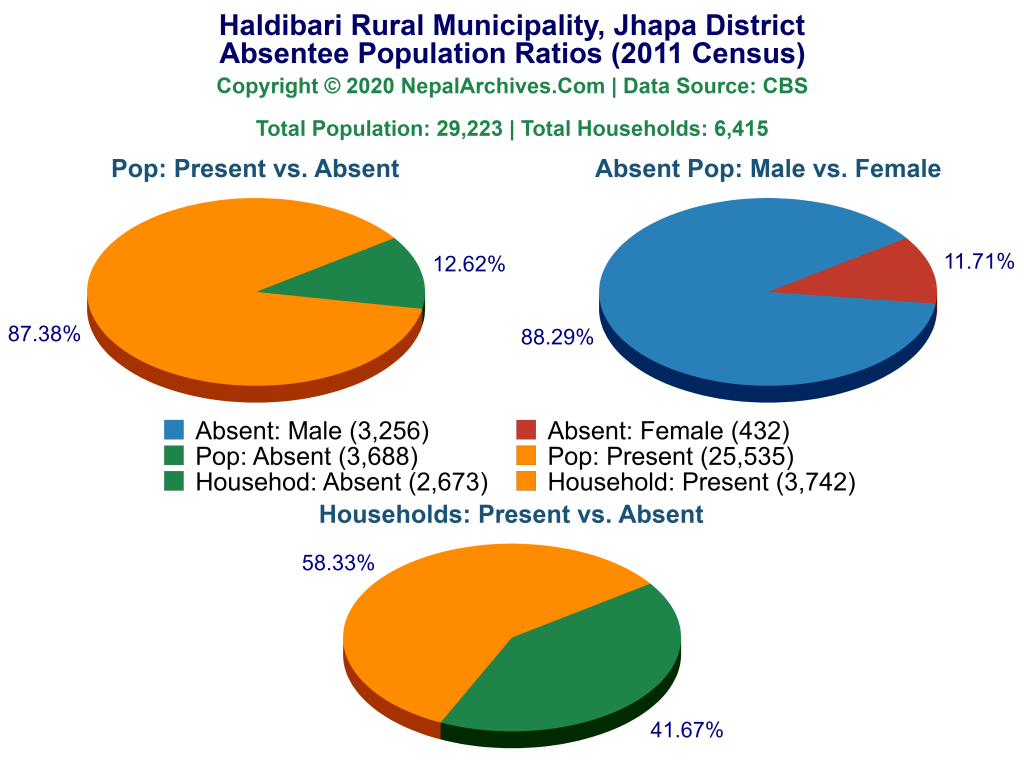Haldibari Rural Municipality Profile | Facts & Statistics – Nepal Archives