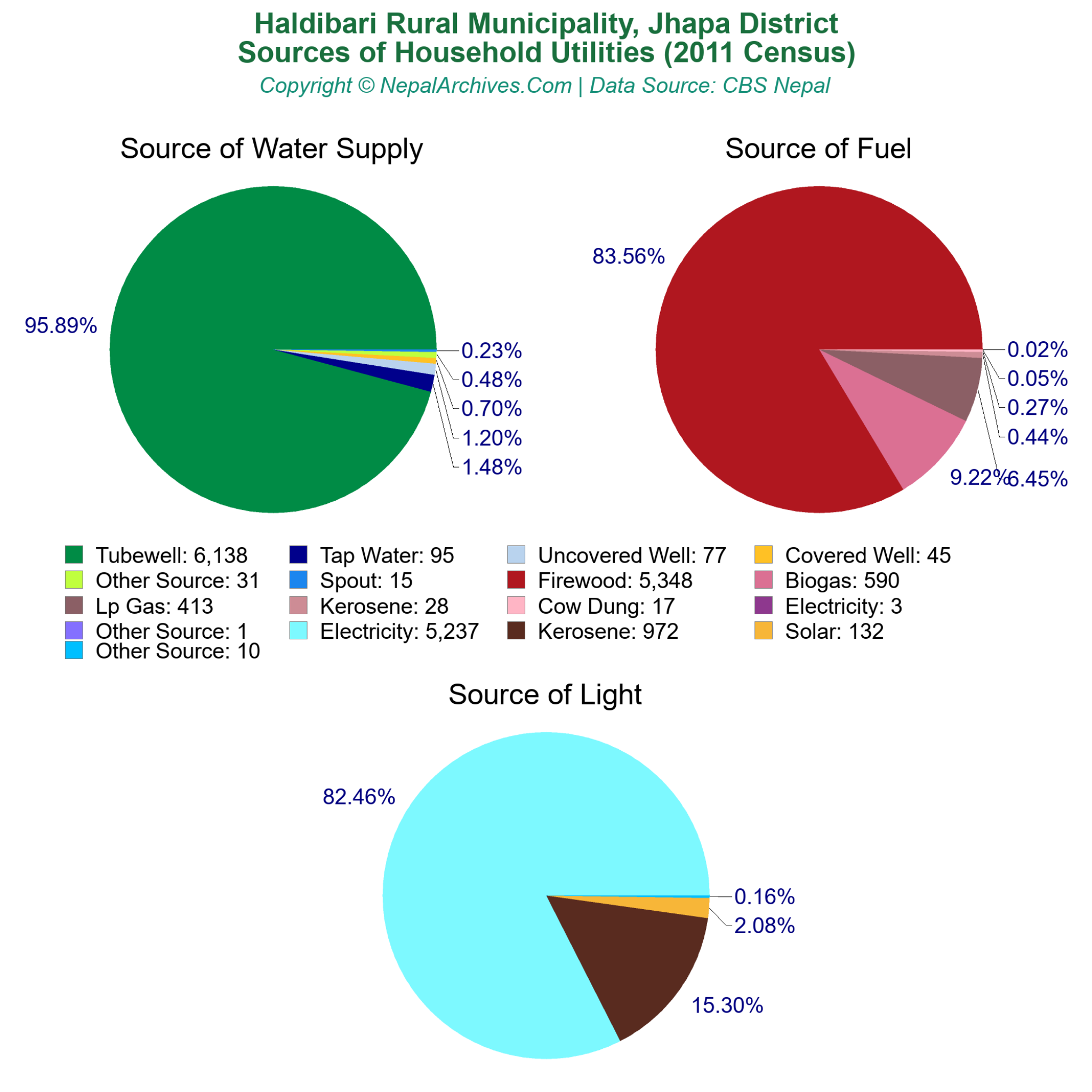 Haldibari Rural Municipality Profile | Facts & Statistics – Nepal Archives
