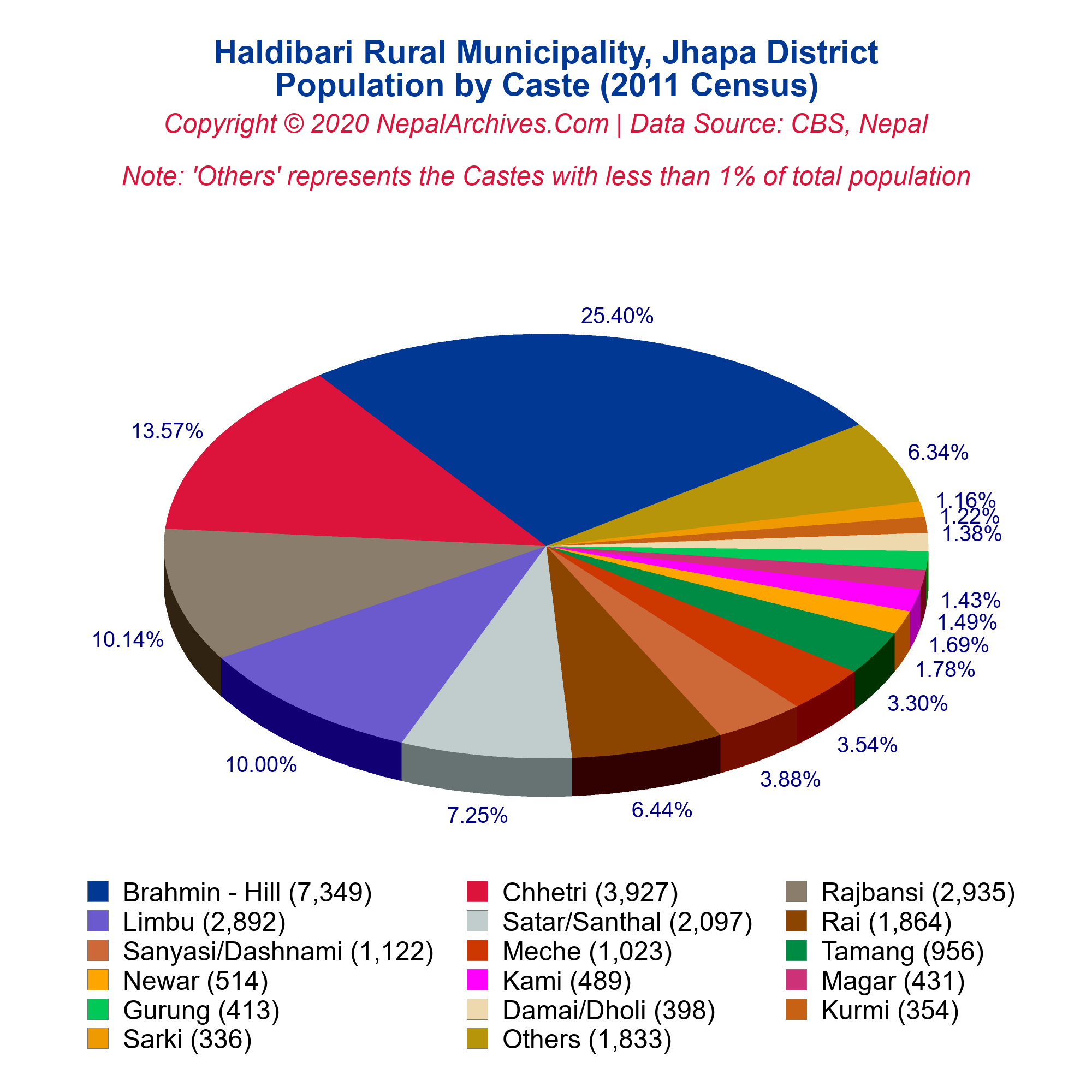 Caste-Based Population Pie Chart of Haldibari Rural Municipality, Jhapa ...