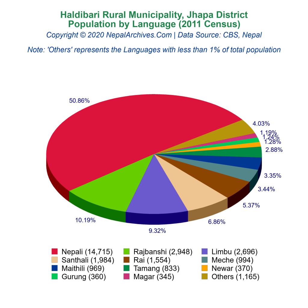 Population by Language Spoken Pie Chart of Haldibari Rural Municipality ...