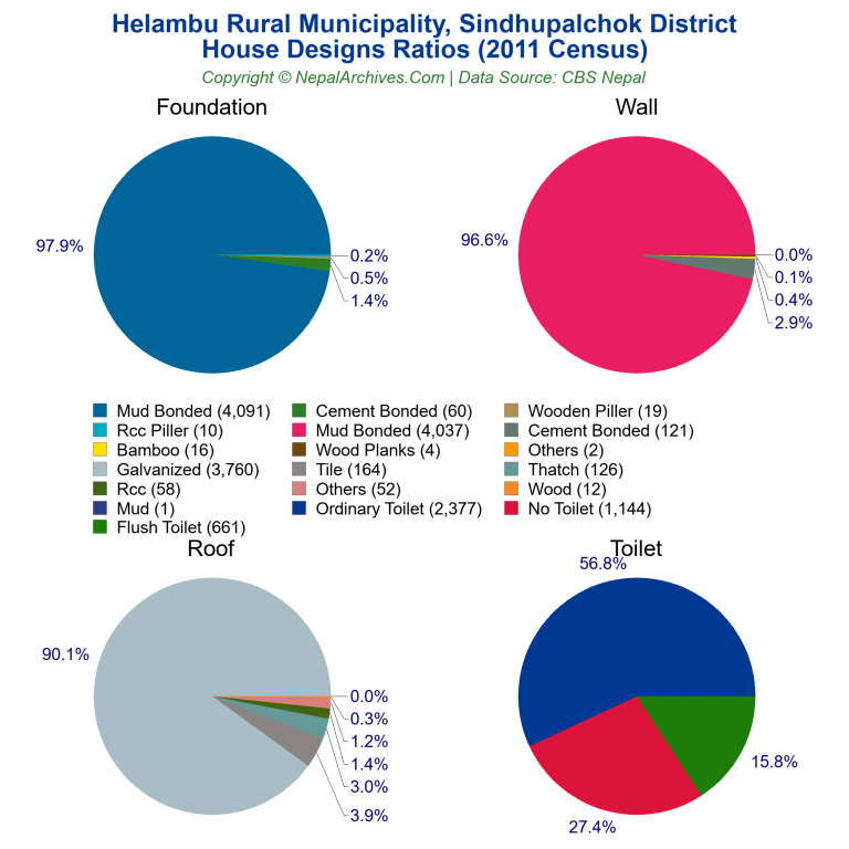 House Design Ratios Piechart of Helambu Rural Municipality ...