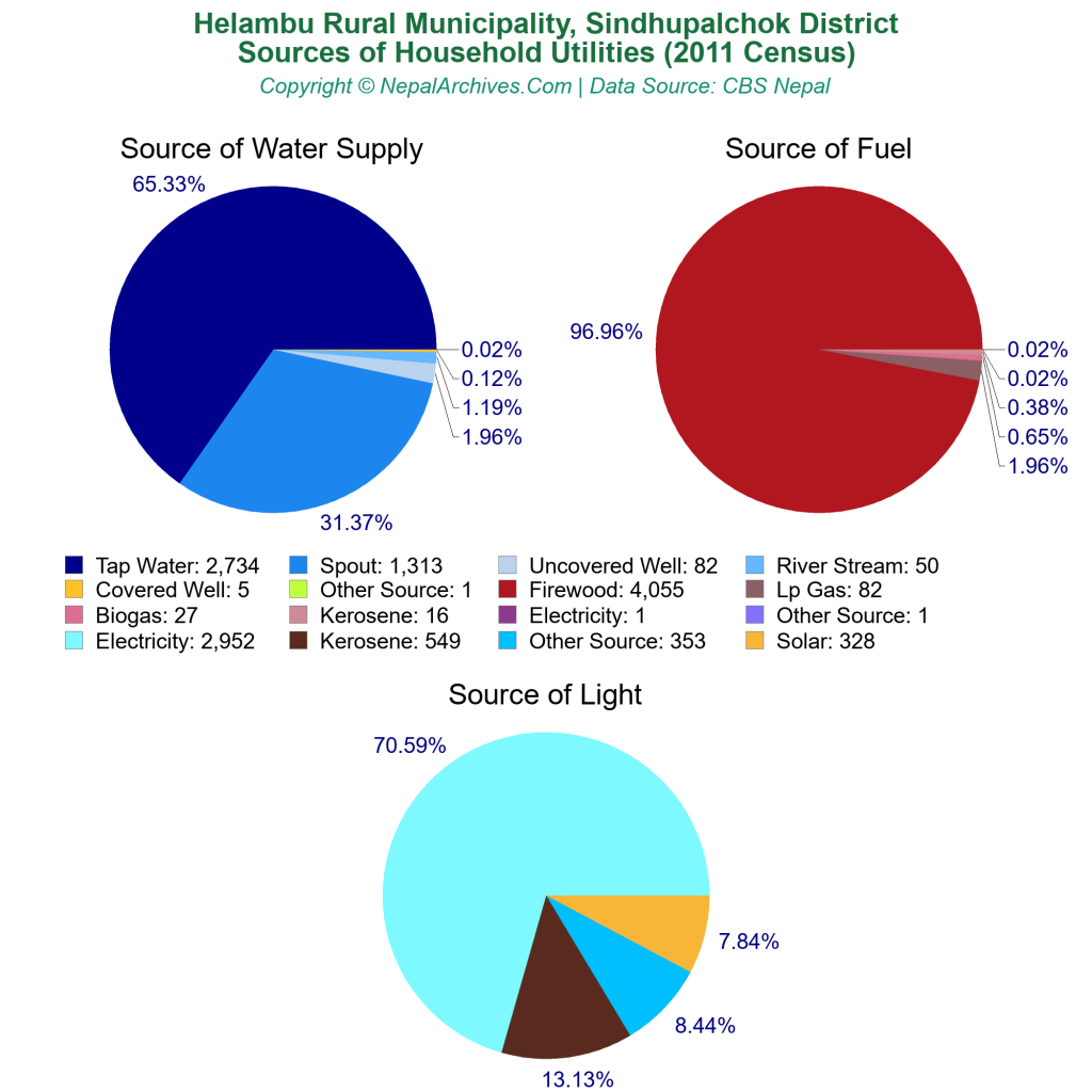 Helambu Rural Municipality Profile | Facts & Statistics – Nepal Archives