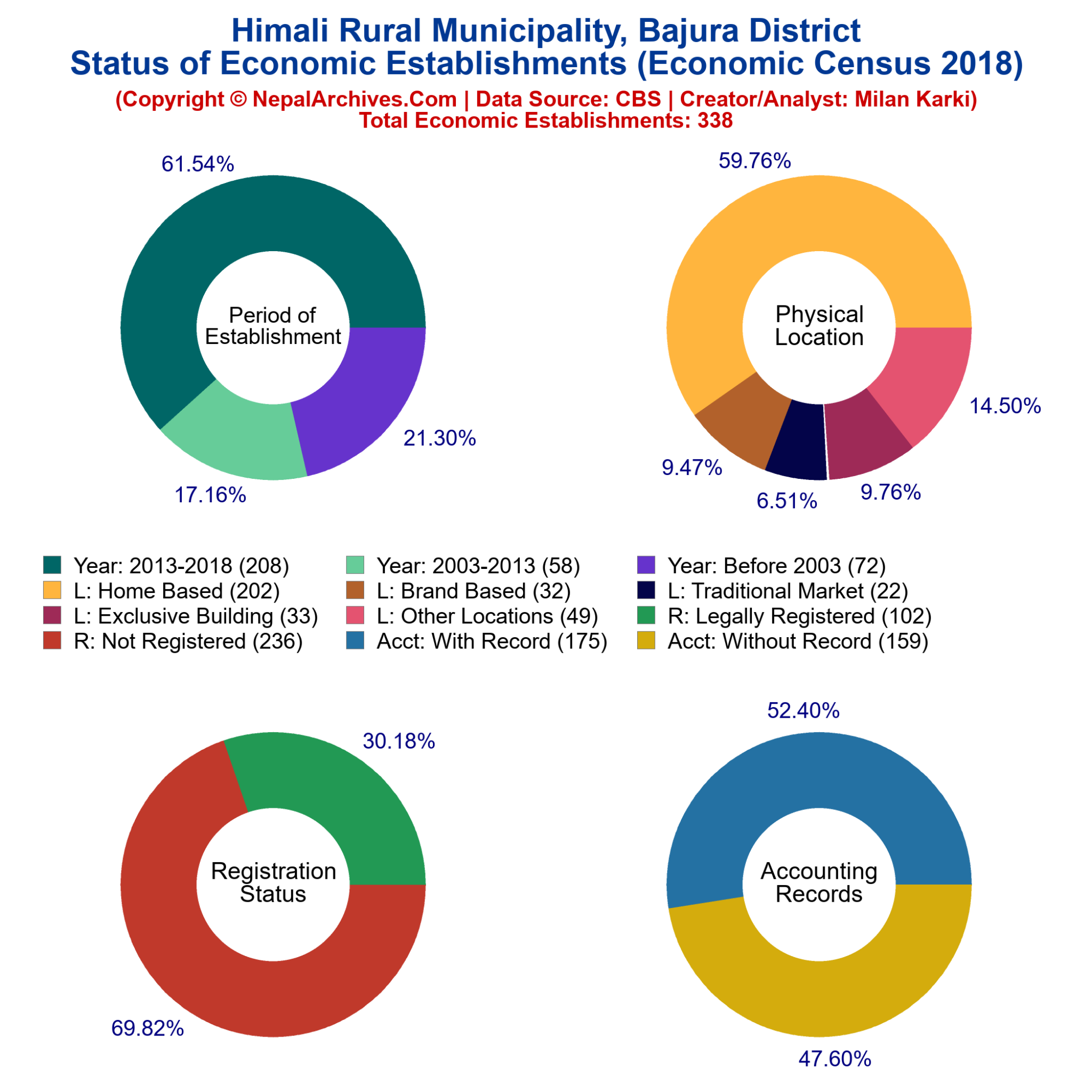 Status of Economic Establishments Piecharts of Himali Rural ...