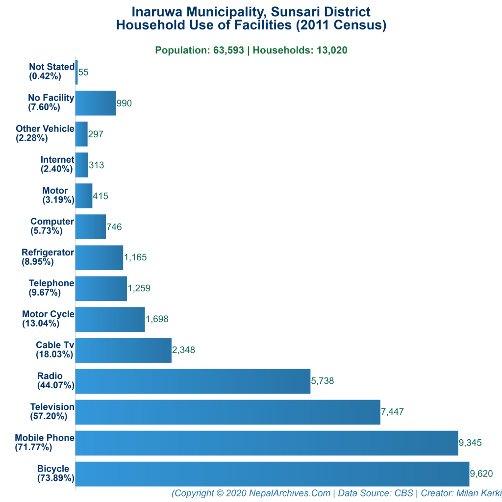 Inaruwa Municipality Profile | Facts & Statistics – Nepal Archives
