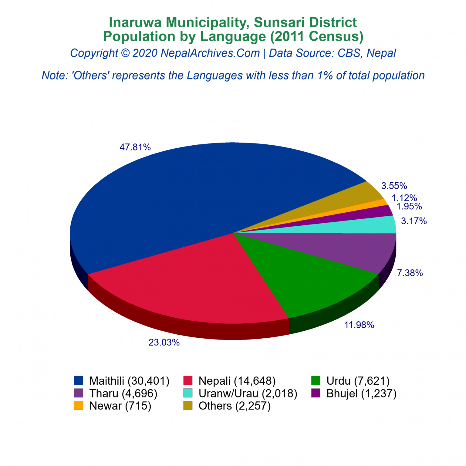 Inaruwa Municipality Profile | Facts & Statistics – Nepal Archives