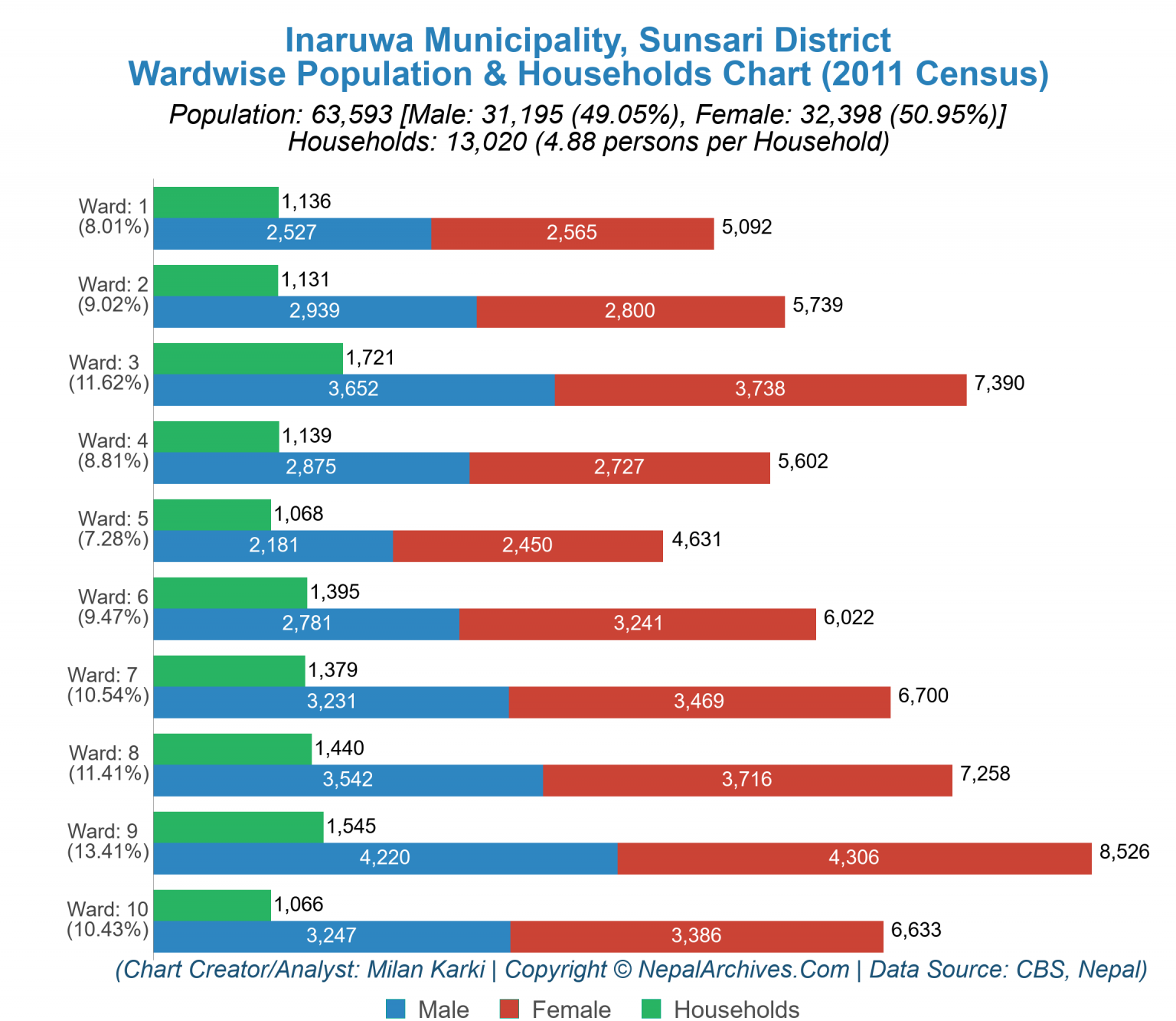 Inaruwa Municipality Profile | Facts & Statistics – Nepal Archives
