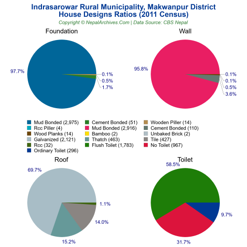 House Design Ratios Piechart of Indrasarowar Rural Municipality ...